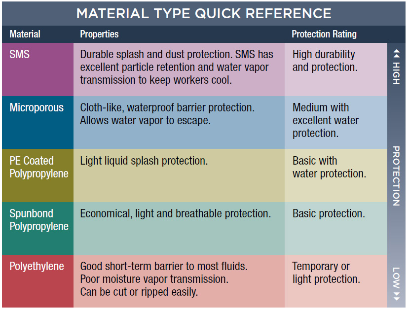 Protective Apparel Material Reference Chart
