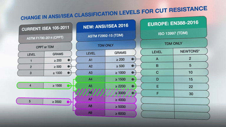 Overview of Revised ANSI/ISEA 105 Standard - Blue Thunder Technologies Overview of Revised ANSI/ISEA 105 Standard - Blue Thunder Technologies